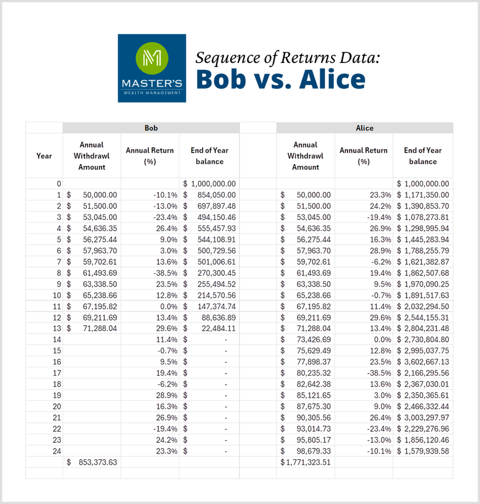 The Retirement Risk You Didn’t See Coming: Sequence of Returns ...