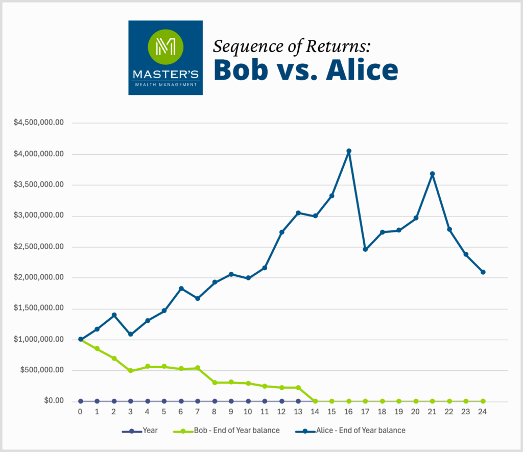 The Retirement Risk You Didn’t See Coming: Sequence of Returns ...